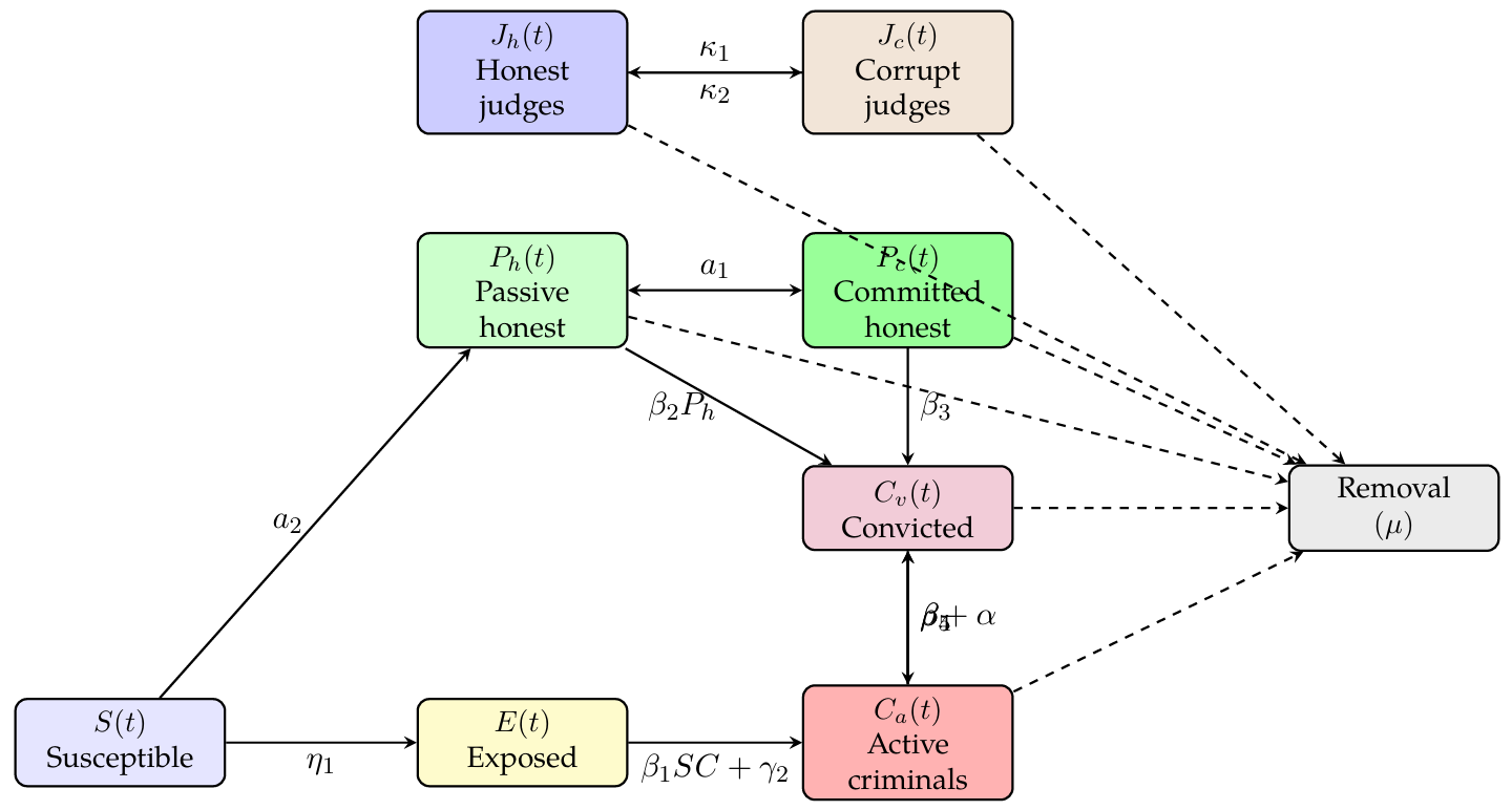 Equilibria and Stability Analysis of a Compartmental Model for Crime ...
