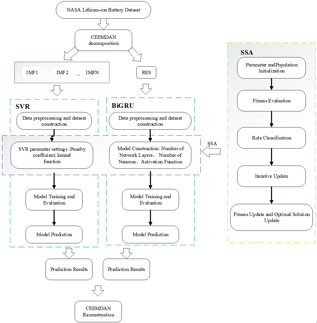 A Hybrid RUL Prediction Approach for Lithium-ion Batteries Based on ...