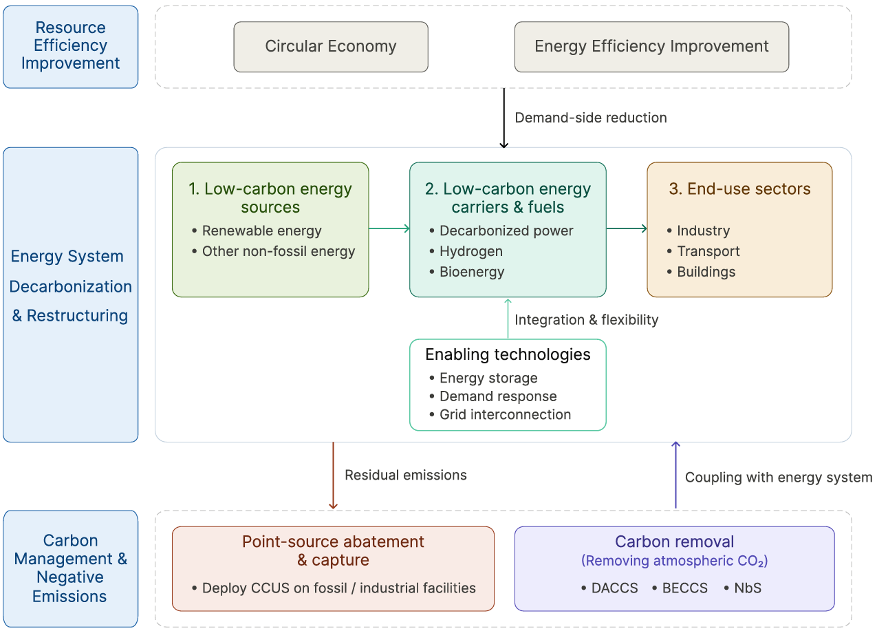 Journal of Carbon Neutrality - ICCK